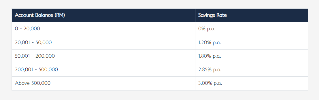 Best Savings Accounts in Malaysia - High Interest Rates 2024