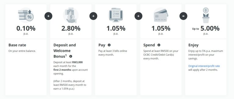 Best Savings Accounts in Malaysia - High Interest Rates 2025
