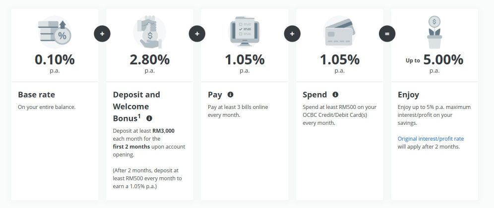 Best Savings Accounts in Malaysia - High Interest Rates 2025