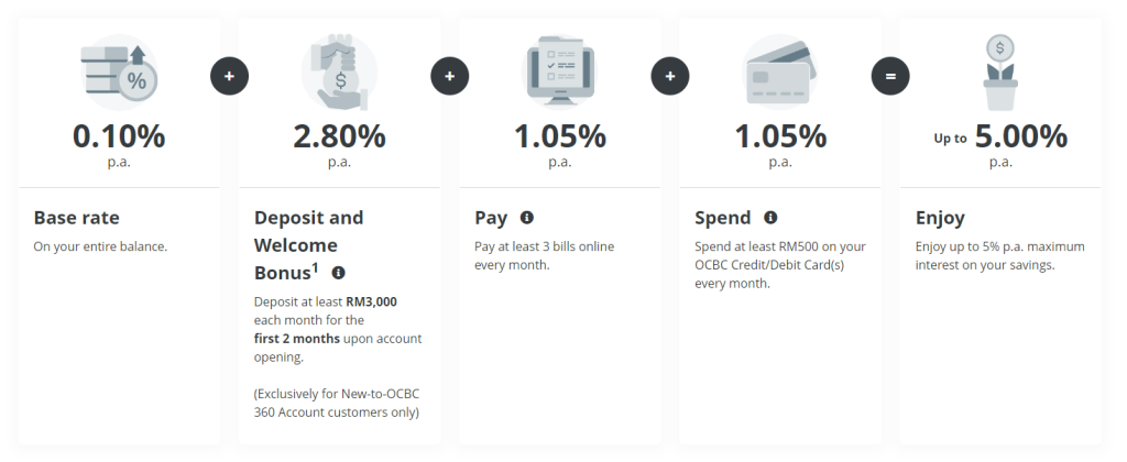 Best Savings Accounts in Malaysia - High Interest Rates 2024