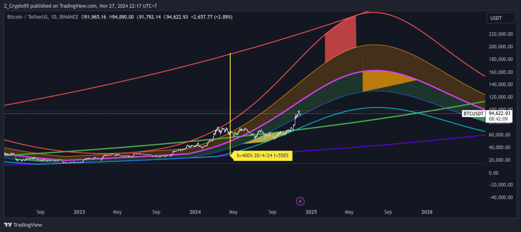 Banana Zone: Uncovering the Secrets of Bitcoin's Growth Cycle