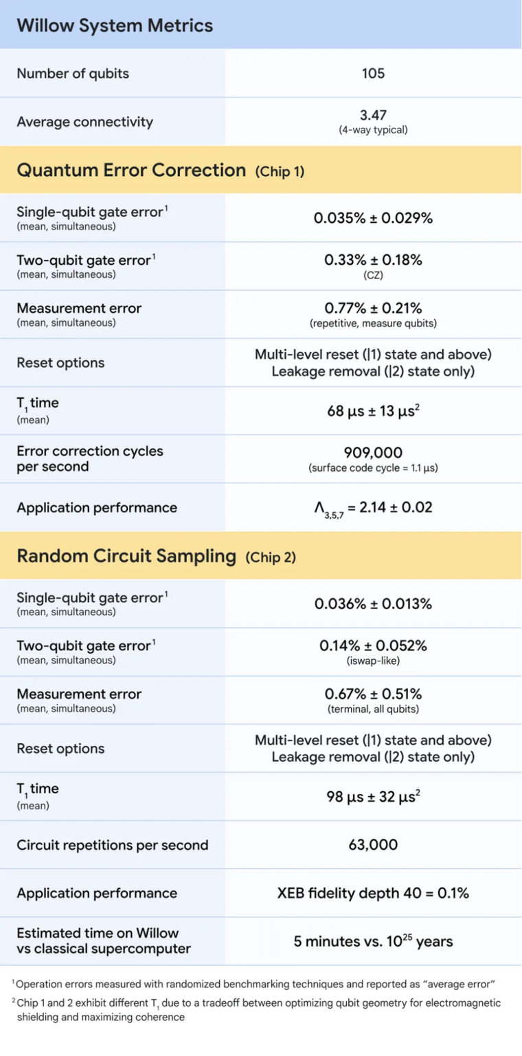Can Google's Latest Quantum Chip Computer Crack Bitcoin's Encryption